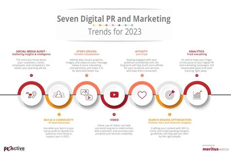 7 Digital Pr And Marketing Trends For 2023 — Commpro