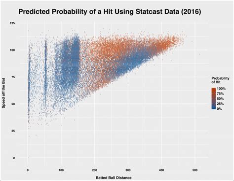 using statcast data to predict hits the hardball times
