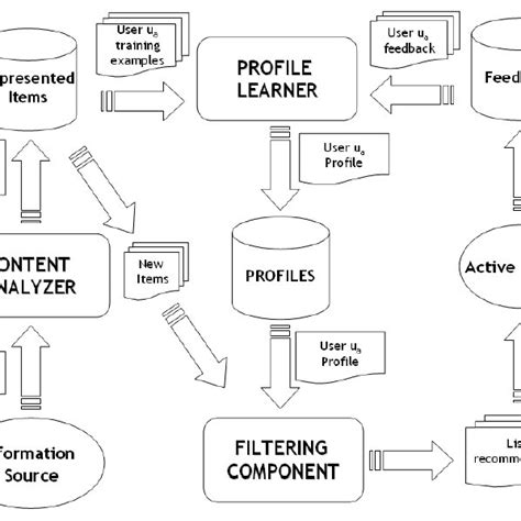 high level architecture of a content based recommender system