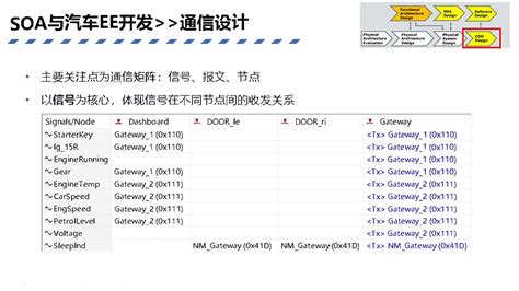 汽车soa架构 汽车