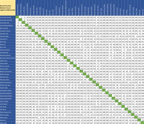 Azure Network Round Trip Latency Statistics Sqltattoo Blog Vassilis Azure Network Round Trip Latency Statistics Sqltattoo Blog Vassilis