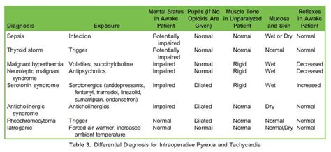 The Diagnosis And Management Of A Perioperative Thyrotoxic Crisis