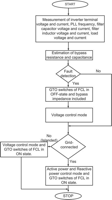 Flowchart Illustrating Frt Steps In The Mmg System Download