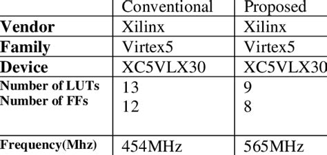 Implementation Results On Xilinx Download Table