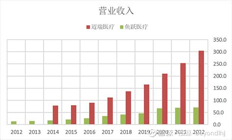 迈瑞医疗vs鱼跃医疗 1、主要产品（1） 迈瑞医疗 公司主要产品覆盖三大领域：生命信息与支持、体外诊断以及医学影像，拥有国内同行业中最全的产