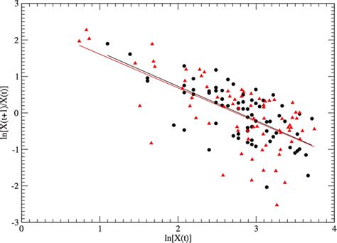 Observed Log Growth Rate Versus Log Abundance Black Circles With