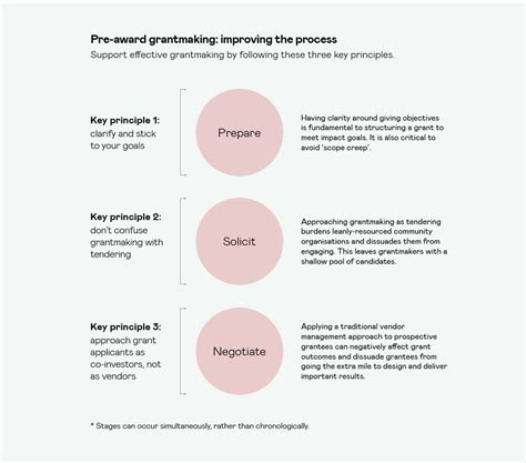 Principles For Effective Grantmaking Part 1
