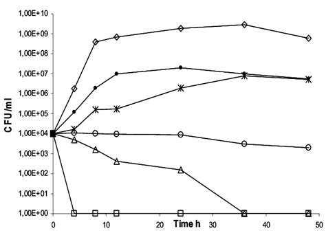 Survival Kinetics Of Escherichia Coli O157h7 Exposed To Different