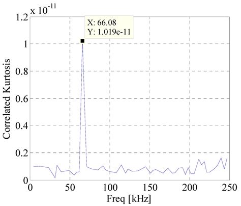 Bearing Fault Detection Based On Empirical Wavelet Transform And Correlated Kurtosis By Acoustic
