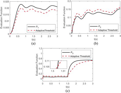 Fault Isolation Result For Sensor Fault A Residual Evaluation Download Scientific Diagram