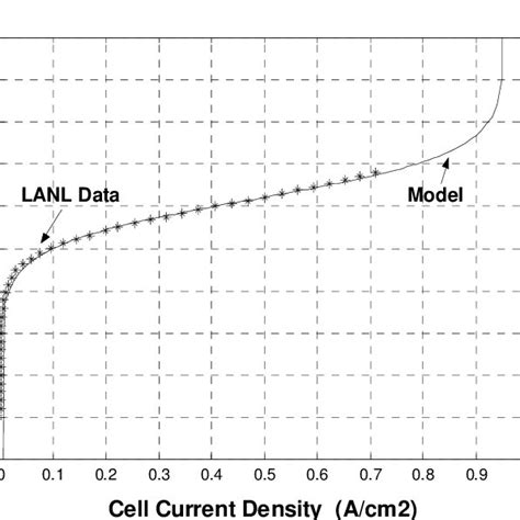 Influence Of Methanol Concentration And Flow Rate On Methanol Download Scientific Diagram