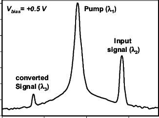FWM Output Spectrum In The Waveguide Under Forward Bias Of 0 5V At