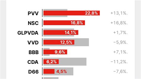 Ook in de gemeente Súdwest Fryslân is PVV de grootste partij Groot Sneek