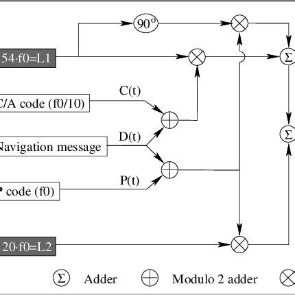Schematic View Of GPS Signal Structure Download Scientific Diagram