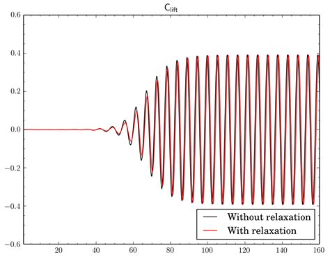 Hopscotch Openfoam Residuals And Vortex Street