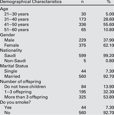 Socio Demographic Profile Of The Participants N 604 Download