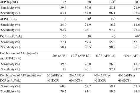 Sensitivityspecificity At Various Cutoff Points For Tumor Markers