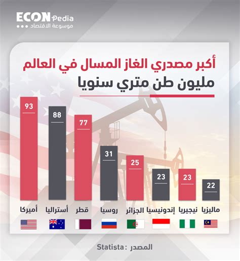أكبر مصدري الغاز في العالم
