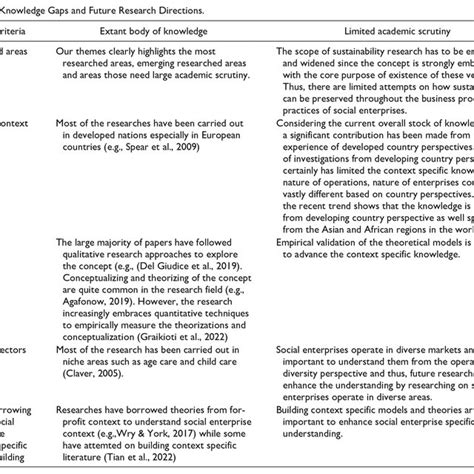 Knowledge Gaps And Future Research Directions Download Scientific Diagram