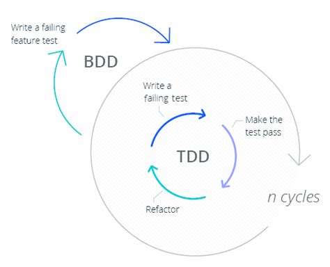 Tdd Vs Bdd Whats The Difference Complete Comparison Semaphore