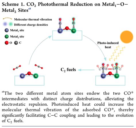 谢毅院士孙永福最新jacs，co2选择性光热还原新进展！ 知乎