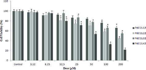 Viability Of HepG2 Cells Treated With Different Doses Of The Complexes