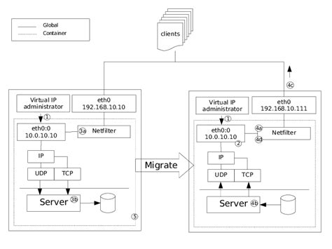 Migrating Network Resources Download Scientific Diagram