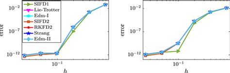 Spatial Accuracy Of The Presented Numerical Methods The Error 228 Download Scientific