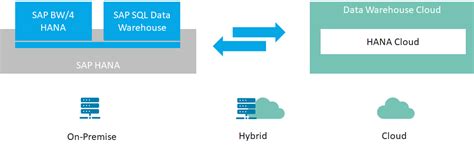 Sap Data Warehouse Cloud The End Of The Sap Bw Sap Community