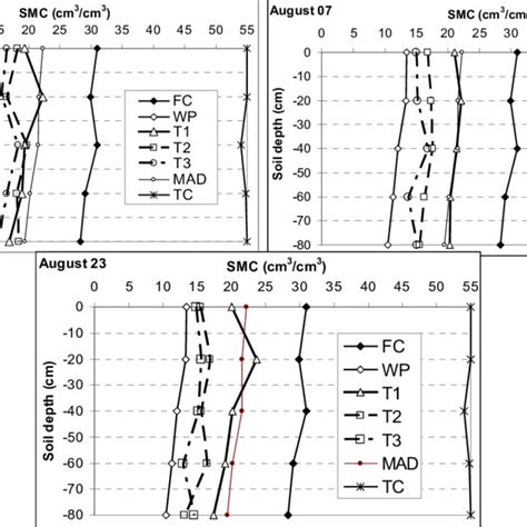 Soil Moisture Content Smc Profiles In The Treatments Studied During