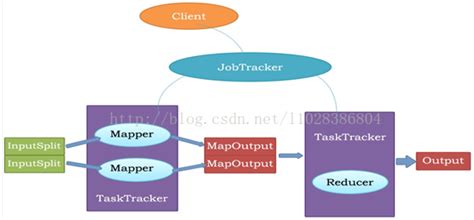 Hadoop之——mapreduce实战（一）hadoop中mapreduce编程实例 Csdn博客