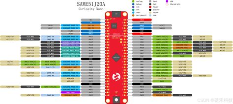 same51j20a curiosity nano｜支持arduino开发，适用于物联网终端、工业控制及人机交互场景 csdn博客