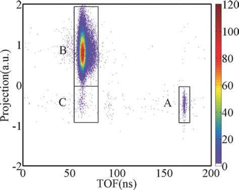 Plot Of Tof Versus Projection For Neutron And Gamma Ray Signals Download Scientific Diagram