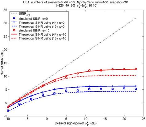 Figure 1 From Finite Data Performance Analysis Of Mvdr Antenna Array