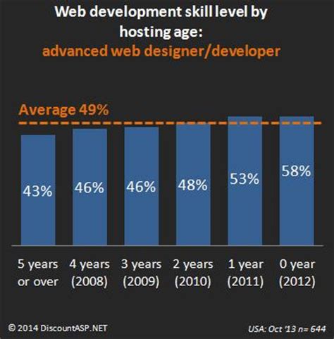 Web Developers At DiscountASP NET DiscountASP NET