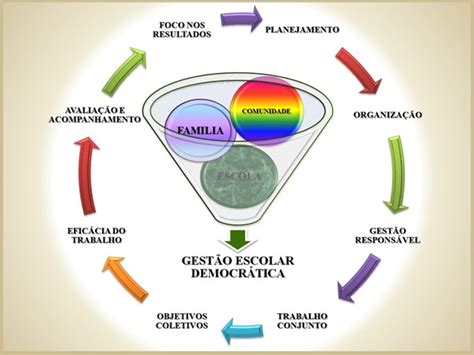 O Que é Gestão Democrática Escolar ~ Nuorinayttamo Conhecimento