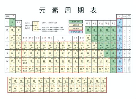 化学元素周期表 Csdn博客