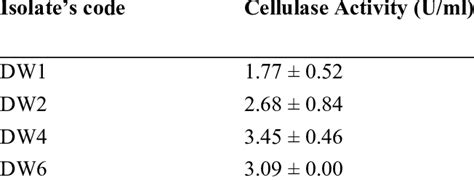 Cellulase Production By Trichoderma Viride Isolates Via Submerged