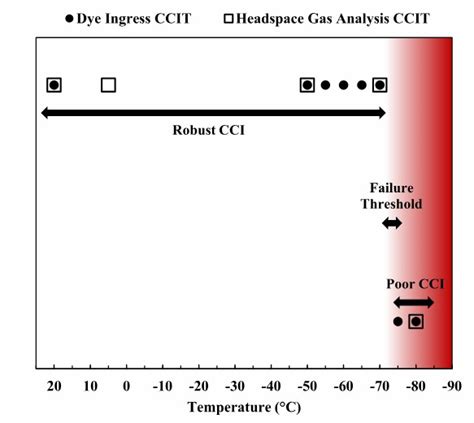 Transdermal Formulation Packaging Integrity Testing Cd Formulation