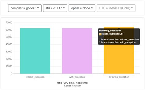 The Real Cost Of Exception Handling In C With Benchmark