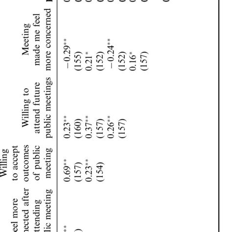 Zero Order Correlations Among Dependent And Independent Variables Download Table