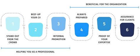 The Value Of Personal Data Privacy Certification [cipp Cipm Cipt