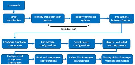 Bioengineering Free Full Text Conceptual Design Of Micro Bioreactors And Organ On Chips For