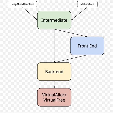 Defragmentation Algorithm List Heap Png 752x824px Fragmentation