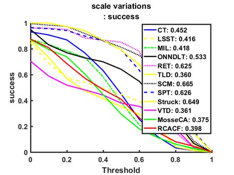 Success Plot Of Various Attributes Rcacf Proposed Algorithm Red