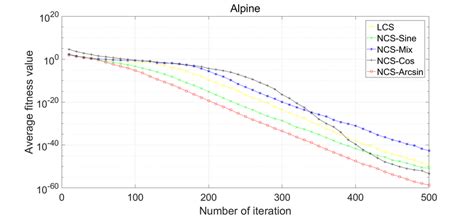 The Convergence Curve Of Average Fitness Value On Alpine Function