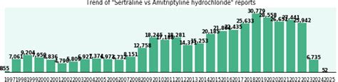 Sertraline Vs Amitriptyline Hydrochloride Ehealthme