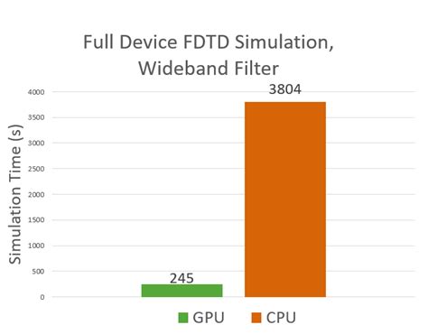 Supercharged Ansys Simulations With Gpu Acceleration Webinar