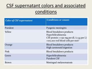 Cerebrospinal Fluid Pptx