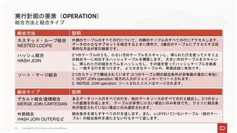 Oracle Database Technology Night 48 津島博士のパフォーマンス講座 Sqlチューニングは実行計画から